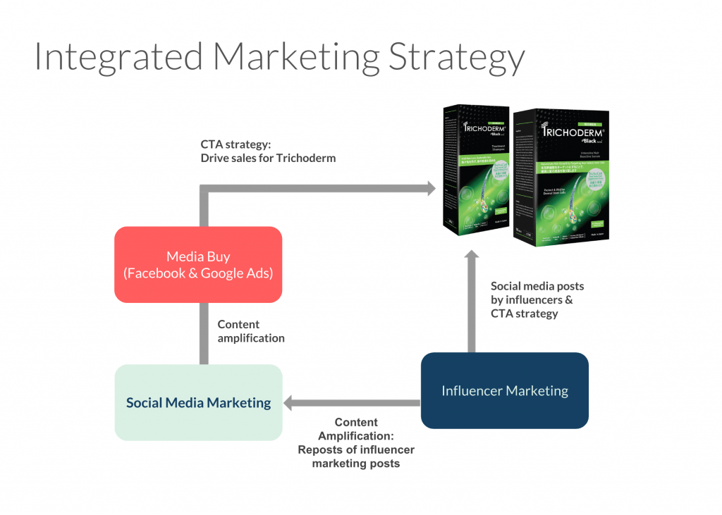 #HookedOnTrichoderm Influencer Marketing Campaign SG | Hashmeta
